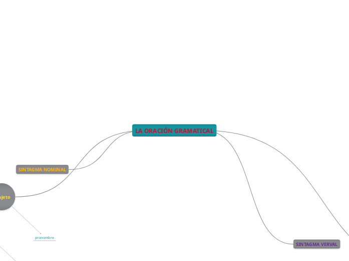 LA ORACIÓN GRAMATICAL - Mind Map